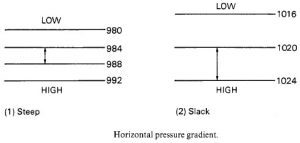 What is pressure gradient? - MarineGyaan
