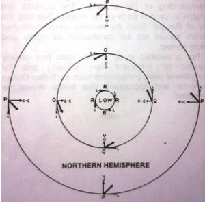 What is cyclostrophic force? - MarineGyaan