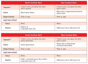 What are Cardinal Marks? - MarineGyaan
