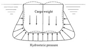 What is meaning of Scantling? - MarineGyaan