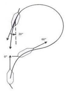 What are the Standard methods of maneuver of man overboard as per ...