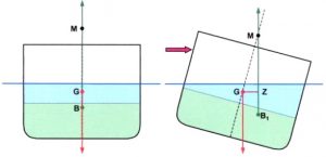 What is Free Surface Effect (FSE)? - MarineGyaan