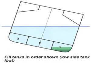 What are the corrective actions for angle of loll and list? - MarineGyaan