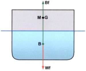 What is stable equilibrium, unstable equilibrium and neutral ...
