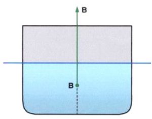 What is Centre of Buoyancy of a ship? - MarineGyaan