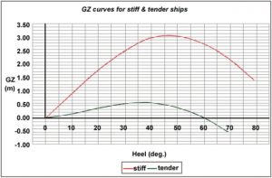 What is difference between Stiff ship and Tender ship? - MarineGyaan