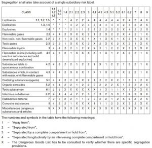 Segregation table for dangerous goods as per IMDG code? - MarineGyaan