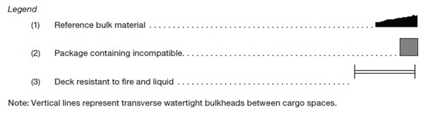 Segregation table for dangerous goods as per IMDG code? | MarineGyaan