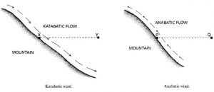 Katabatic and Anabatic Winds - MarineGyaan