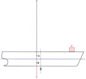 What is Trimming Moment (MCTC)? - MarineGyaan
