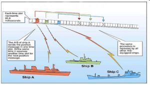 What is STDMA / SOTDMA Technology of AIS? - MarineGyaan