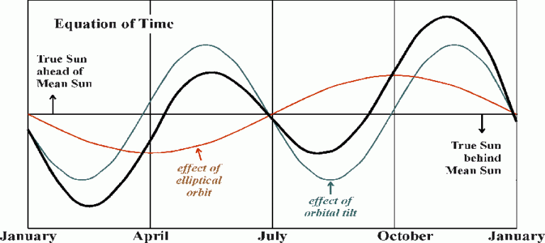 What is the Equation of Time? - MarineGyaan