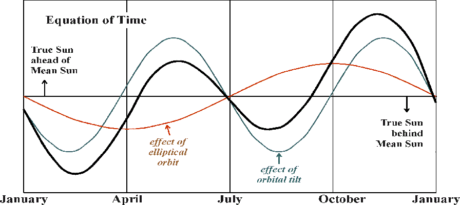 What is the Equation of Time? - MarineGyaan