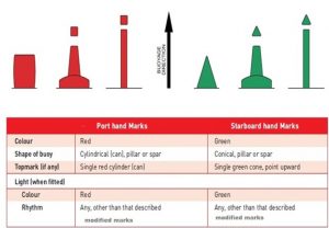 What are Lateral Marks? - MarineGyaan