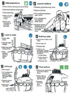 What is the launching procedure of lifeboat? How to lower lifeboat ...