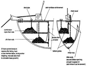 What is chain locker ? - MarineGyaan