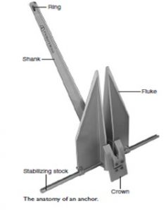 What are parts of anchor? - MarineGyaan