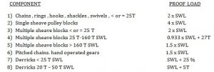 What is Proof Load ? - MarineGyaan
