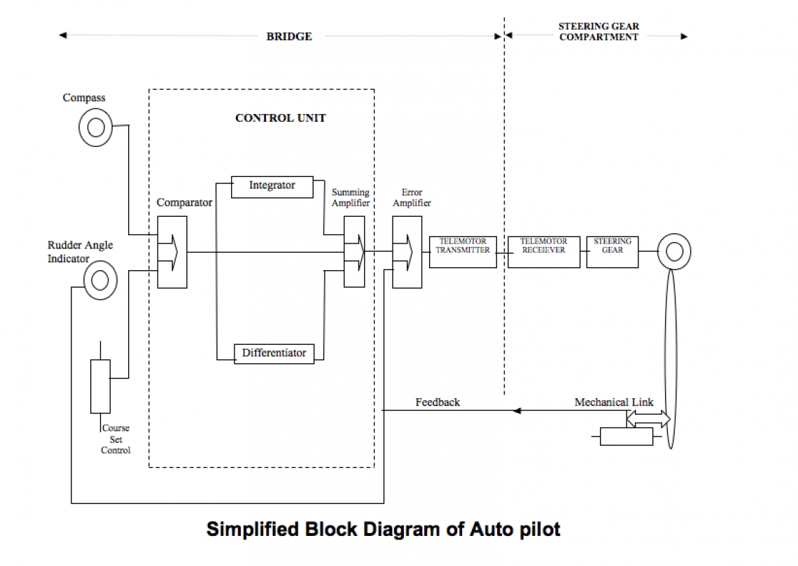 What is Autopilot, its principle and details? - Page 2 of 7 - MarineGyaan