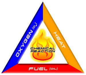 What is the principle of fire extinguishing/how fire extinguisher stops ...
