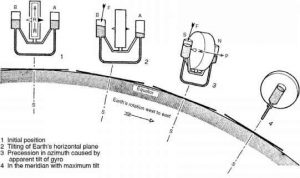 What is Top Heavy Control? - MarineGyaan