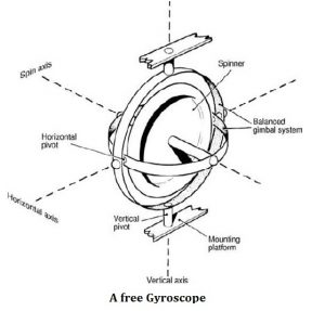 How to make Gyro North Seeking? - MarineGyaan