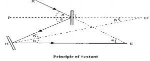 What is Sextant, its types, principle and errors ? - MarineGyaan