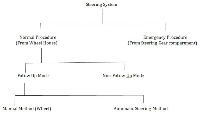 What are modes of Steering Gear? - MarineGyaan