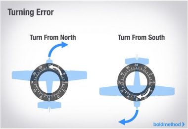 What are errors of magnetic compass? - MarineGyaan