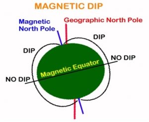 What are errors of magnetic compass? - MarineGyaan