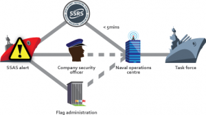 What is SSAS or Ship security and alert system and its details ...