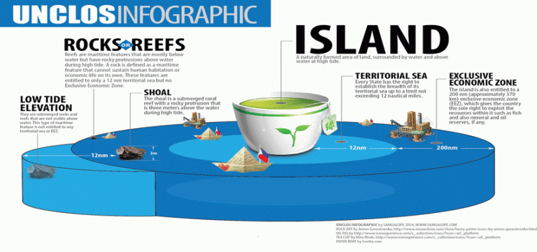 What is UNCLOS or United Nations Convention for the Law of the Sea ...