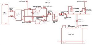 What are components of Inert gas or IG system in detail? - MarineGyaan