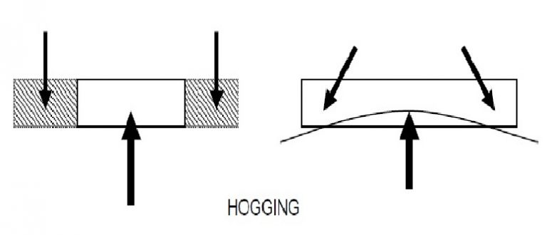 What is Hogging ? - MarineGyaan