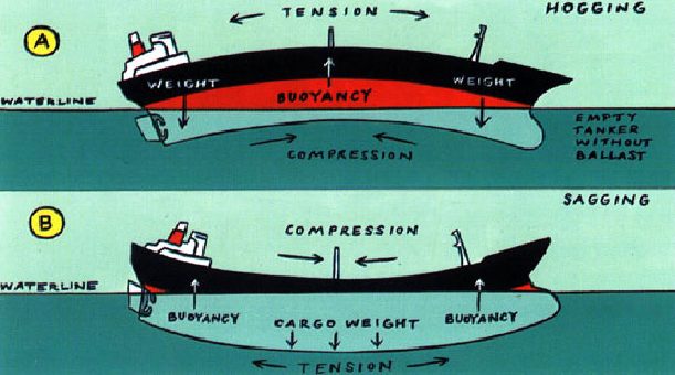 HOGGING AND SAGGING | MarineGyaan