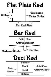 What is Duct keel? - MarineGyaan