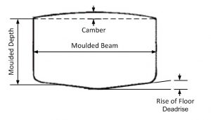 What is meaning of Camber ? - MarineGyaan