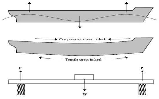 What is difference between Tensile Stress and Compression Stess ...