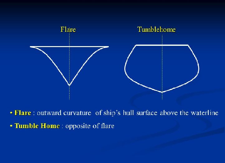 What is meaning of Tumblehome and Flare of ship ? - MarineGyaan