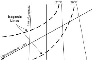 What is Isogonic Lines ? - MarineGyaan