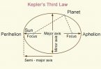 What is keplers third law of planetary motion ? - MarineGyaan
