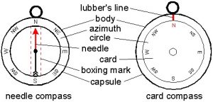 What is Lubbers Line on ships? - MarineGyaan