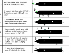 What is meaning of Pivot point of ships? - MarineGyaan