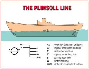 What are types of Loadline on ships and its details? - MarineGyaan