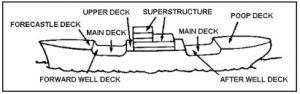 What is meaning of Superstructure of ships ? - MarineGyaan