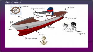 What is meaning of Superstructure of ships ? - MarineGyaan