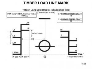 What is Timber load line on ships and its details? - MarineGyaan