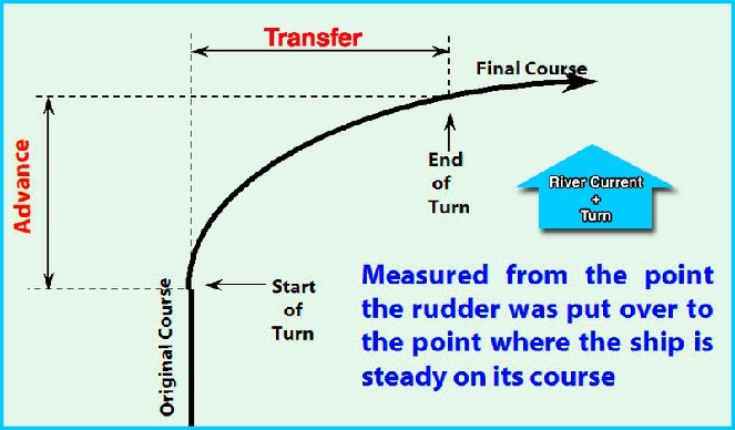 What is meaning of Advance of ships? | MarineGyaan