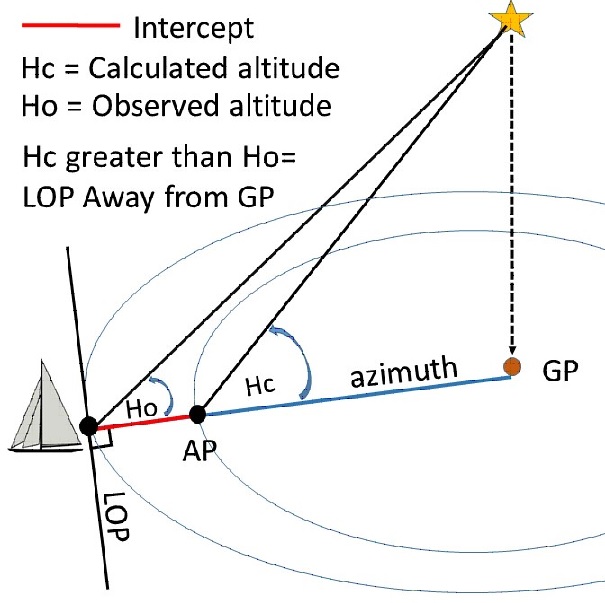 What is intercept method or Marc St. Hilaire Method to find noon ...