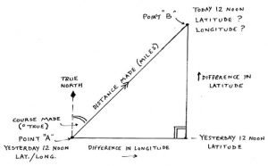 What are types of Sailing for Navigation of ships? - MarineGyaan